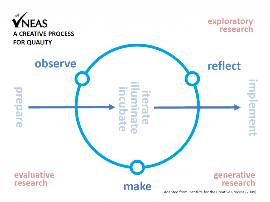 6.3.3 A Creative Process for Quality – NEAS Online